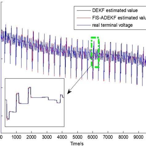 Terminal Voltage Estimation Results Curves Download Scientific Diagram