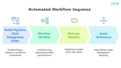 Mlops Streamlining Machine Learning Operations And Pipelines