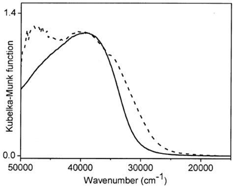 dr uv vis spectra of calcined fe sio 2 and fe al 2 o 3 catalysts