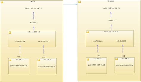 浅谈kubernete中的flannel网络插件 鸿蒙开发者社区 51cto