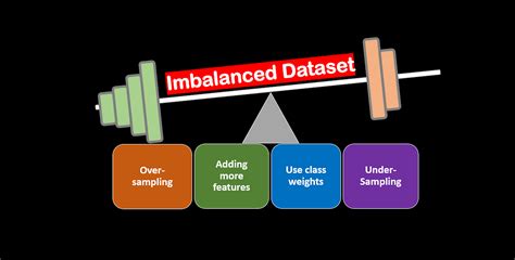 Random Oversampling And Undersampling For Imbalanced Classification By Lerekoqholosha Medium