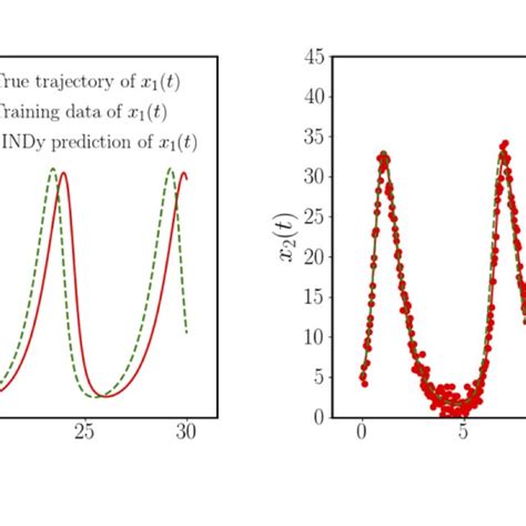 Parameter Inference In A Predator Prey System A Sindys Prediction Download Scientific