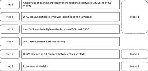 iterative exploration of the final model through pls sem source
