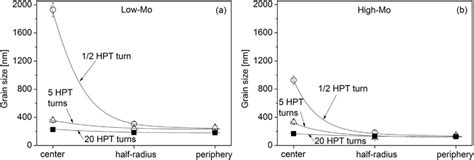 The Grain Size In The Center Half Radius And Periphery For The Low Mo