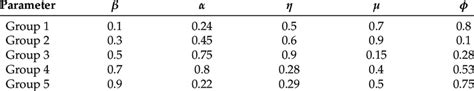five groups of parameters with different values download scientific