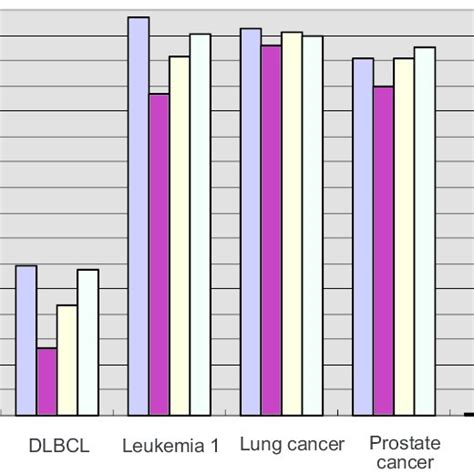 Best Classification Accuracy Of Each Classifier Download Scientific
