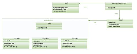 Command Pattern Let S Code KnownSense