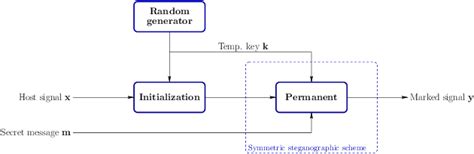 Figure 2 From Trellis Coded Quantization For Public Key Steganography