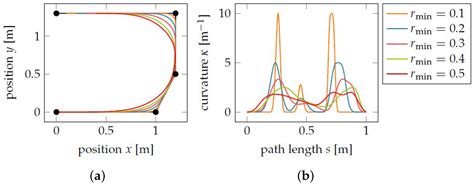 Optimal Coverage Path Planning For Agricultural Vehicles With Curvature Constraints