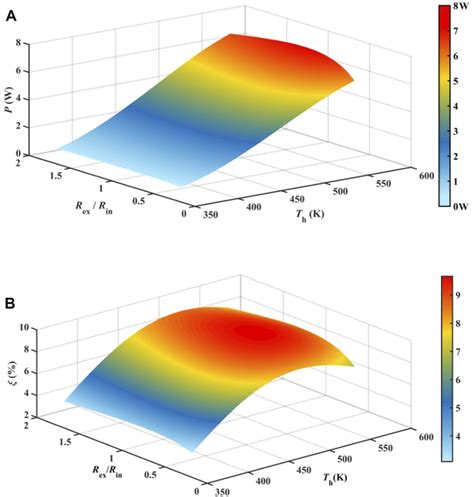 Power Generation Optimization Under Various External Loads And