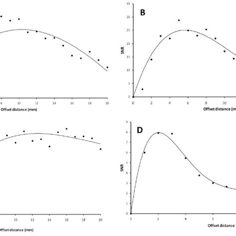 Graphs Plotting The Variation In The Signal To Noise Ratio Of The Download Scientific Diagram