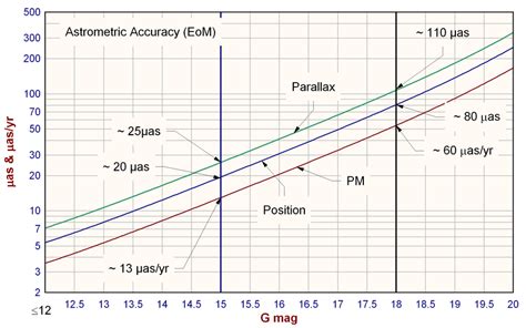 End Of Mission Astrometric Accuracy Expected With Gaia For The