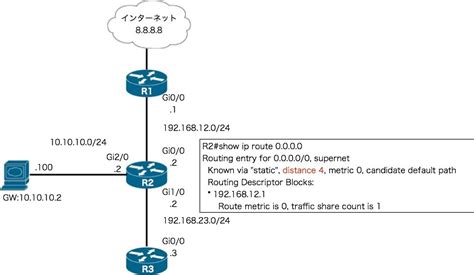 Eigrpフローティングサマリールートの設定と確認方法 4ccie