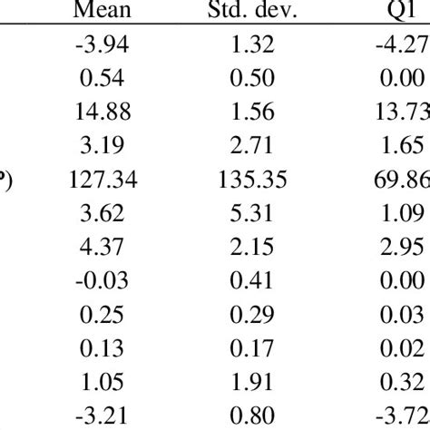 Summary Statistics This Table Provides The Summary Statistics For The Download Scientific