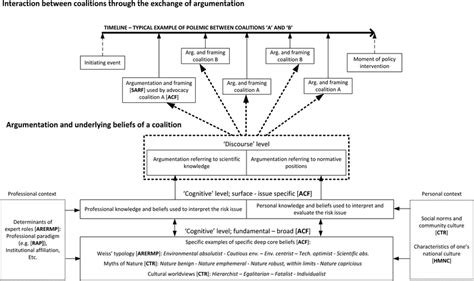 An Overarching Framework That Visualizes The Various Conceptual