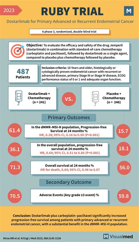 Ruby Trial Summary Dostarlimab For Endometrial Cancer Visualmed Clinical Trials