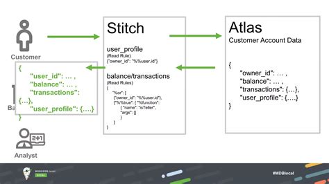 Mongodb Stitch Introduction Ppt