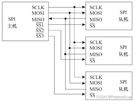 串口，iic，spi，usb等总线叙述bulk Streams Csdn博客