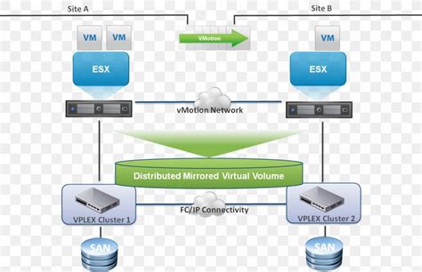 Vmware Vsphere Emc Vplex Vmware Esxi Virtual Machine Png 1368x887px