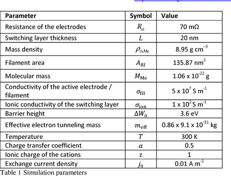 Table 1 From A Complementary Resistive Switch Based Crossbar Array