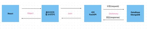 Github Innovanitotodolist React Fastapi Mongodb