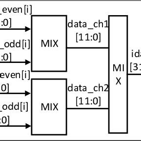 ADC Sampling Module 3 5 Data Transmission Module Design The Design Download Scientific Diagram