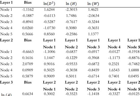 Weights And Biases Of The Third Neural Network Download Scientific