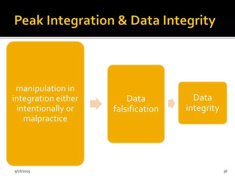 Integration Of Chromatographic Peaks Pptx