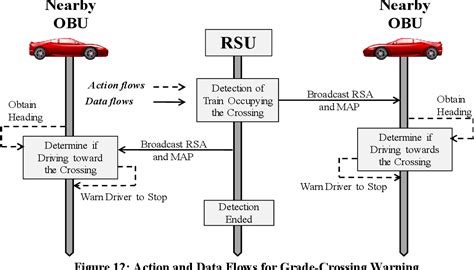 Figure 1 From Potential Connected Vehicle Applications To Enhance Mobility Safety And