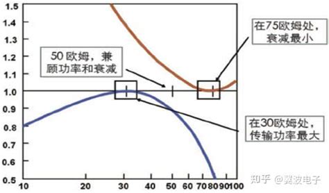 射频同轴电缆阻抗为什么是 50 欧姆？ 知乎