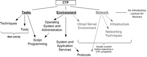 ctf based framework structure download scientific diagram