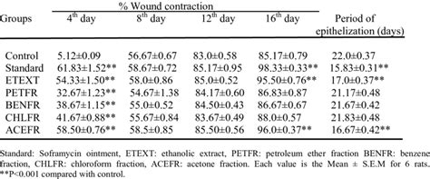 Effect Of Ethanolic Extract Of Butea Monosperma Stem Bark And Its