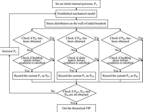 Flowchart Of The Calculation Of Theoretical Fracture Initiation Pressure Download Scientific