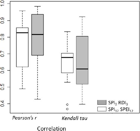 Correlation Between Spi 3 And Rdi 3 And Spi 12 And Spei 12 Based On