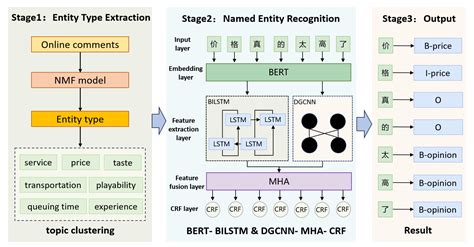 Named Entity Recognition Method Based On Multi Feature Fusion