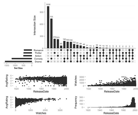 Upset Plot的r实现upsetplot Csdn博客