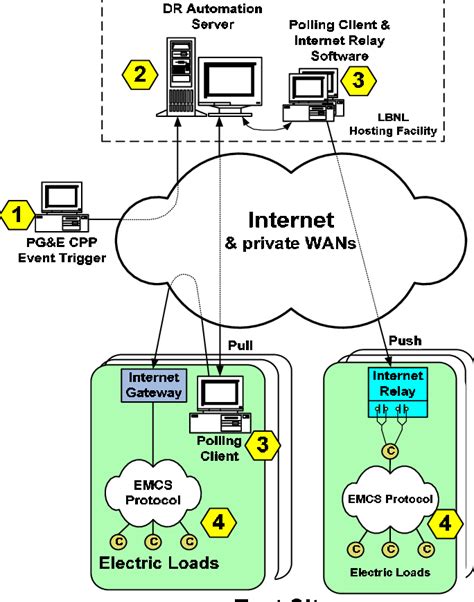 Auto CPP Control And Communication System Architecture Download Scientific Diagram