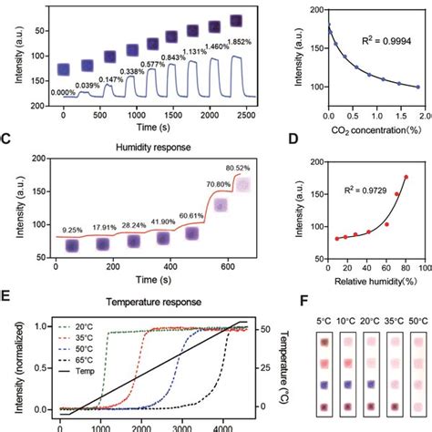 Calibration Of The Co2 Humidity And Temperature Sensing Units A