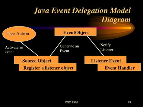 Ppt Event Handling In Java Powerpoint Presentation Free Download