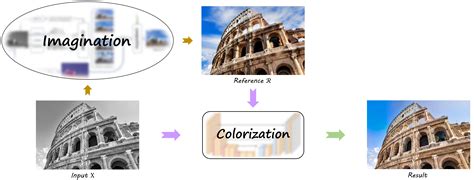 automatic controllable colorization via imagination