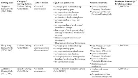 Table 1 From Development Of A Realistic Driving Cycle Using Time Series Clustering Technique For