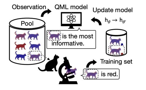 Quantum Active Learning A New Approach To Enhance Machine Learning Efficiency