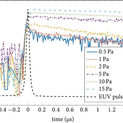 Square Electric Field Weighted Average Electron Density As A Function Download Scientific