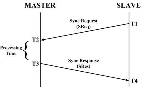 Synchronization Execution Se Download Scientific Diagram
