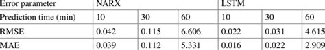 Comparison Of Performance Of Lstm And Narx Download Scientific Diagram