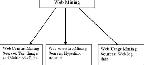 Pdf Web Personalization Using Web Mining Concept And Research Issue Semantic Scholar