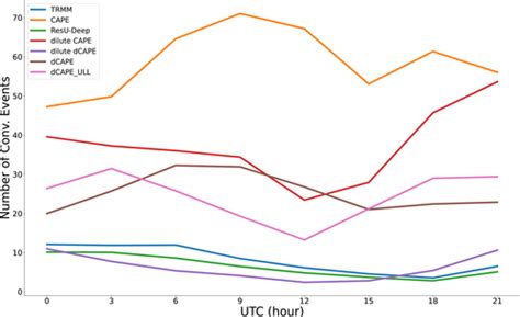 Resu‐deep Improving The Trigger Function Of Deep Convection In