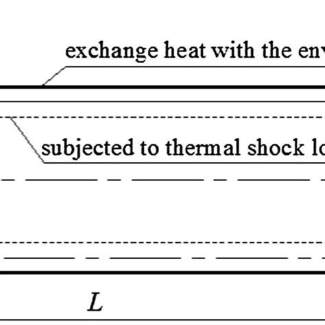 The Sketch Of The Thin Fgm Cylindrical Shell Subjected To Thermal Shock