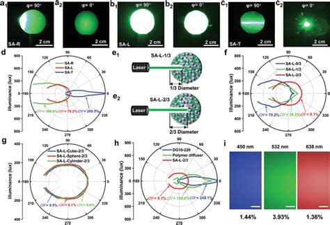 Illumination Distribution Of The Laser‐driven Lighting By Using Silica