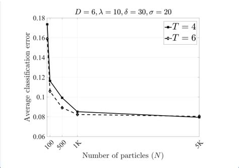 Classification Errors Using The Trajectory Based Classifier In The Download Scientific Diagram